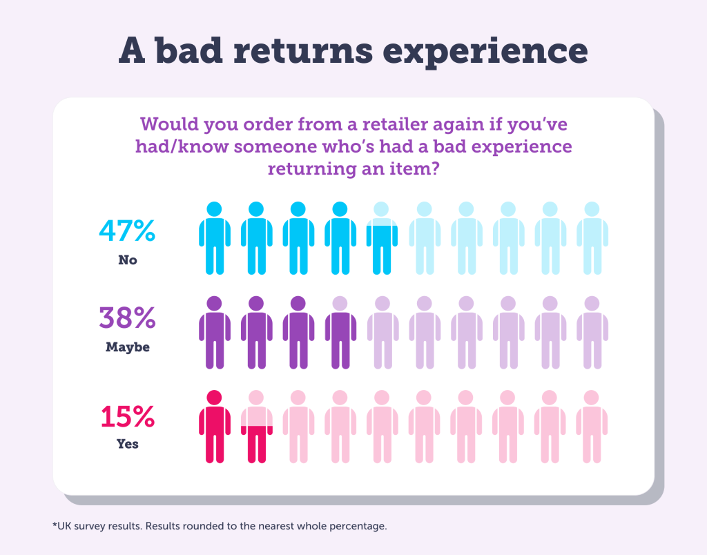 Customer Return Habits & Opinions - Gnatta